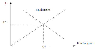 Penawaran dan Permintaan | Aku Ingin Membaca
