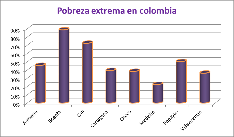 chacona's blog: COLOMBIA RUMBO A LA POBREZA EXTREMA