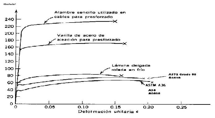 Estefania Cahum: Modulo de elasticidad: Concreto y acero