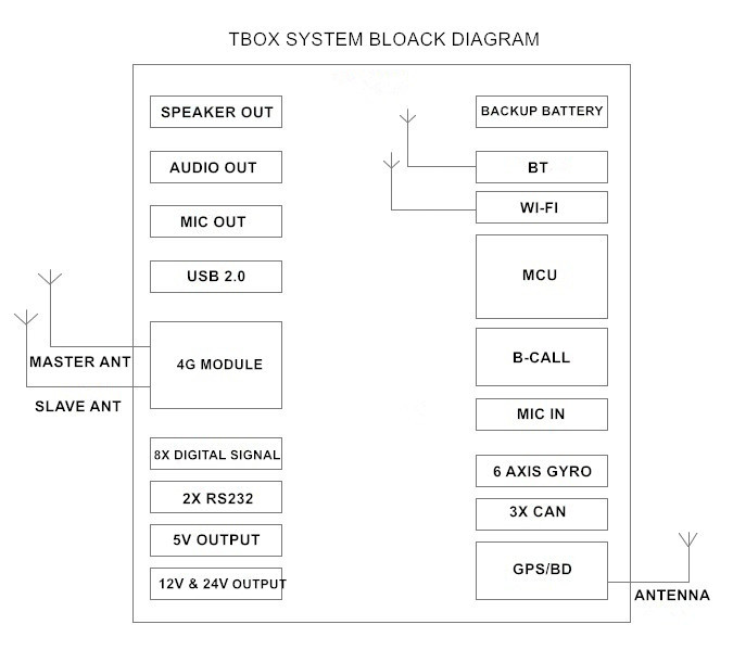 Telematics Box HQT401
