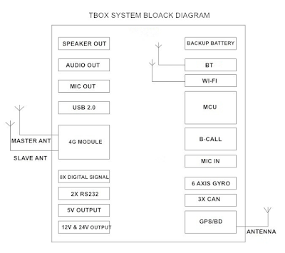Telematics Box HQT401