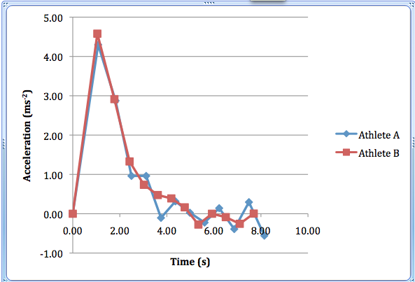 Training and Nutrition: Linear Kinematics of Sprinting