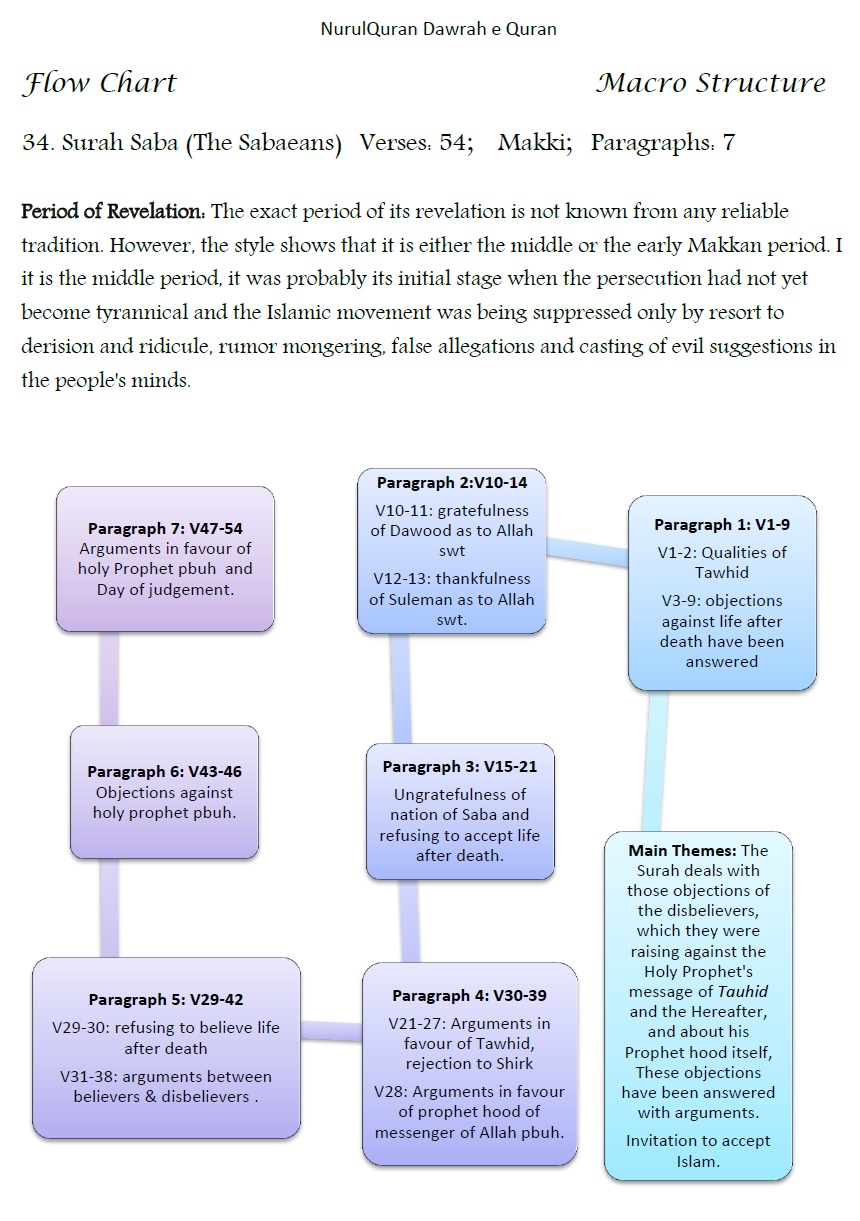 Flow Charts of Surahs - English ~ Nurul Quran