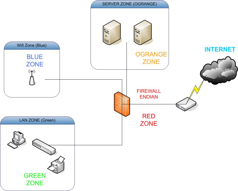 Quản trị hệ thống: Tìm hiểu về Firewall Endian