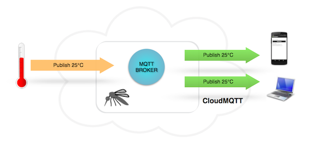 Getting Started with MQTT using Mosquitto - Embedded Laboratory Getting Started with MQTT using Mosquitto - Embedded Laboratory