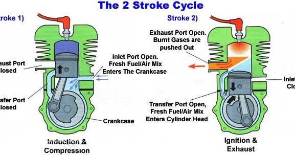 Two-Stroke Engine - MechanicsTips