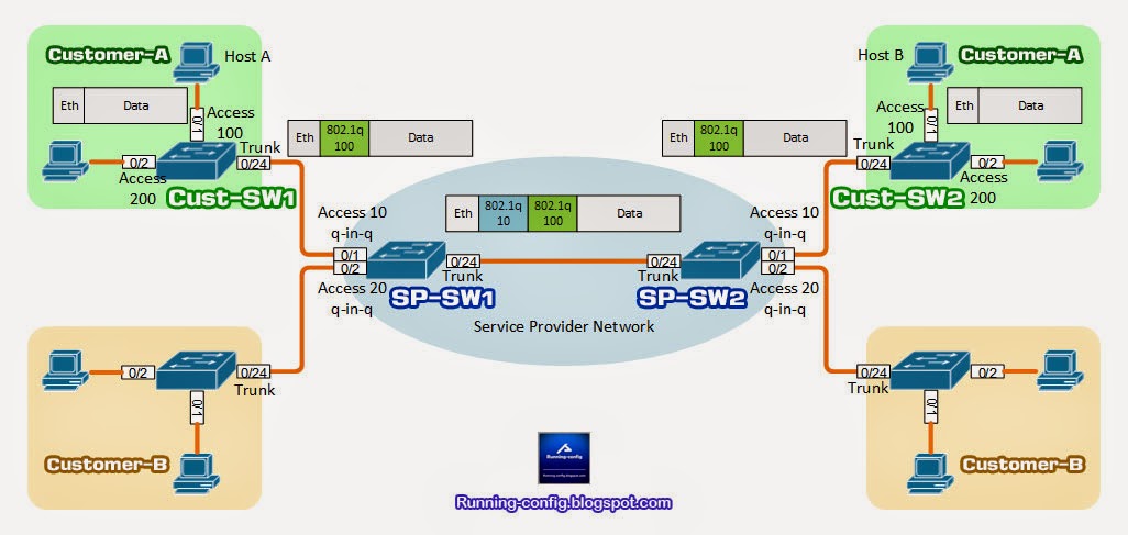 show running-config: ทำความรู้จักกับ 802.1Q-in-Q
