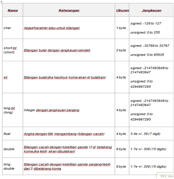 Contoh Tipe Tipe Data dalam program C++ serta Pengertian dan ...