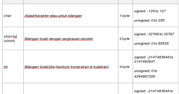 Contoh Tipe Tipe Data dalam program C++ serta Pengertian dan Penjelasannya