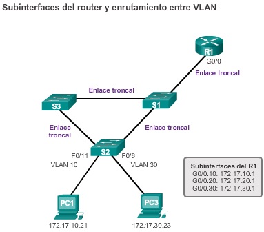 Enrutamiento entre VLANs router-on-a-stick - Cisco CCNA ~ Tadoinformatica