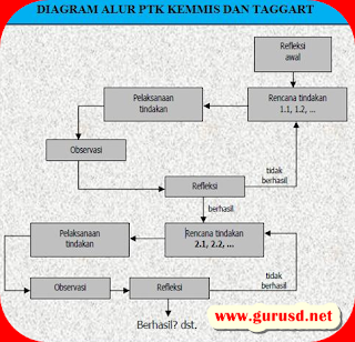 Desain Ptk Model Kemmis Dan Mctaggart - Seputar Model