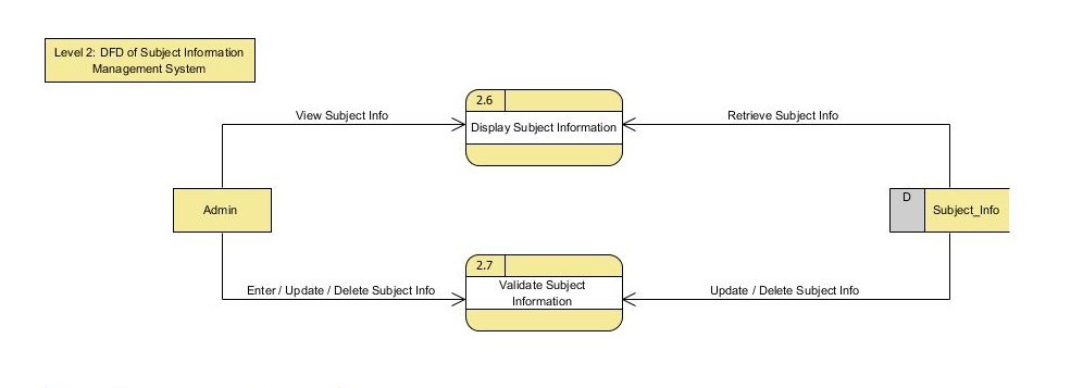 Computer Contains: Student Management System DFD diagram (SOOAD)