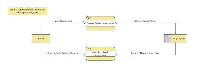 Computer Contains: Student Management System DFD diagram (SOOAD)