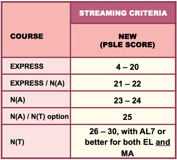 Of Kids and Education: Reforms in PSLE scoring - good news for most