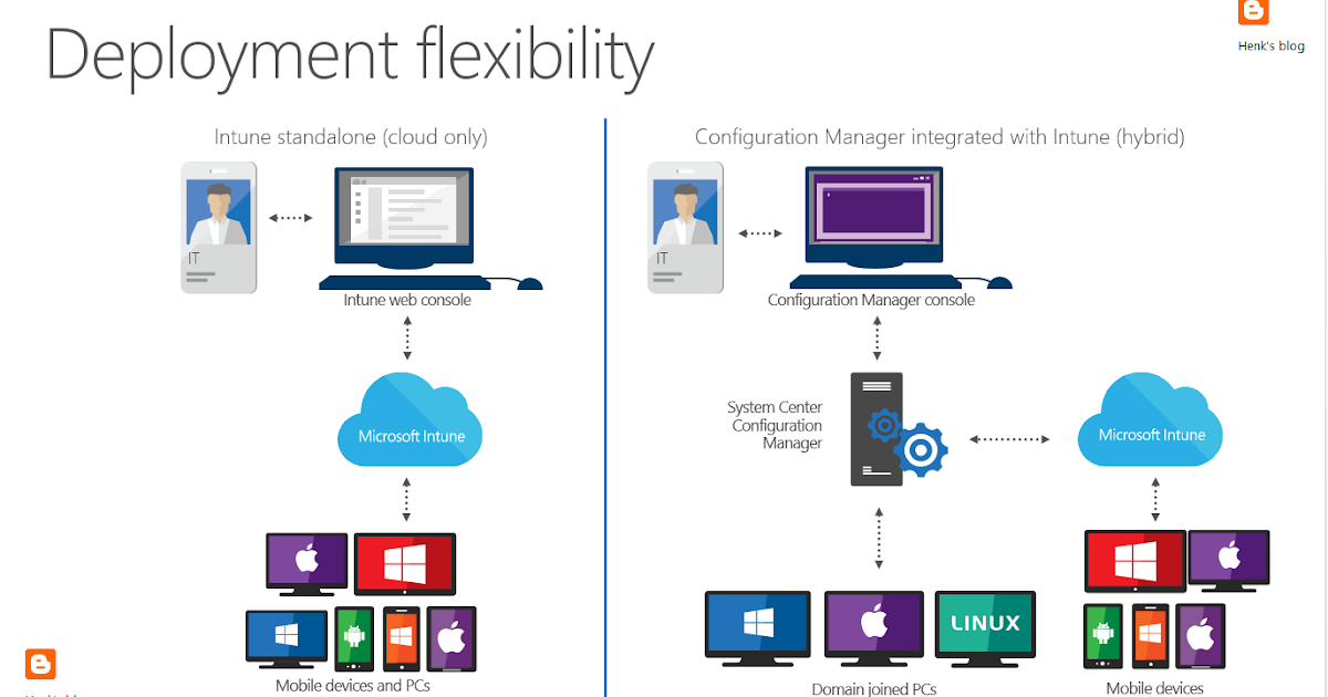 Henk's blog: Difference between Intune Standalone and ConfigMgr hybrid mode