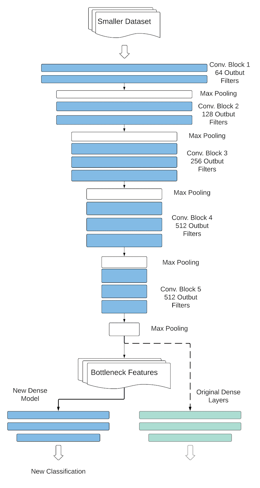 Codes of Interest | Deep Learning Made Fun: Build Deeper