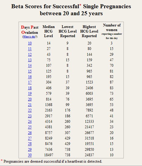 HCG and progesterone look a bit low. Wondering if this will lead to a ...