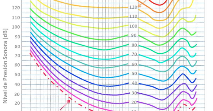 Producción Musical : Gráficas para la medición del sonido