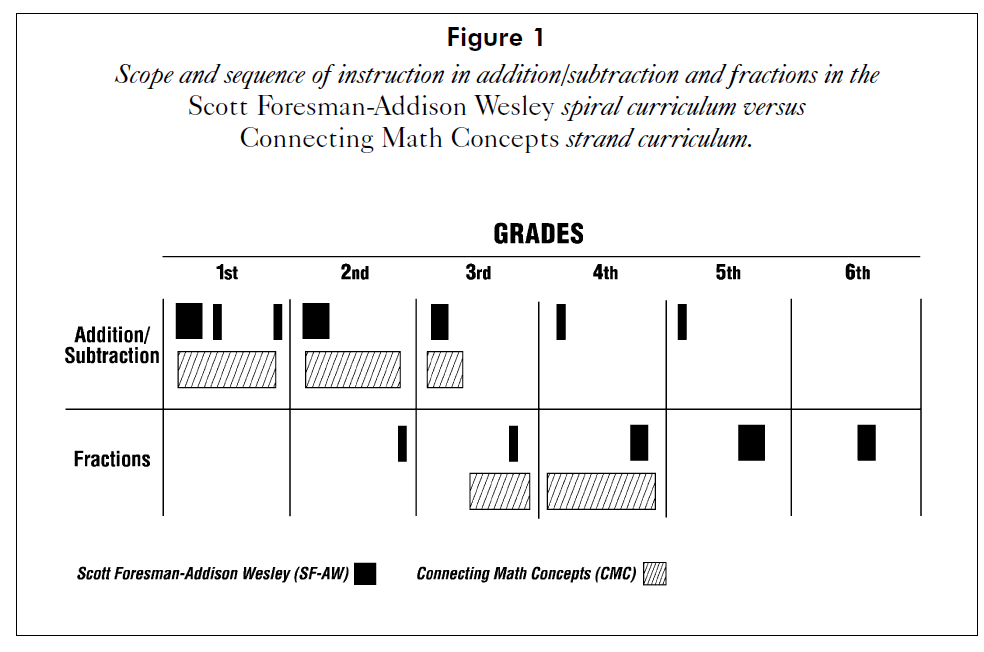 Spiral versus Strand