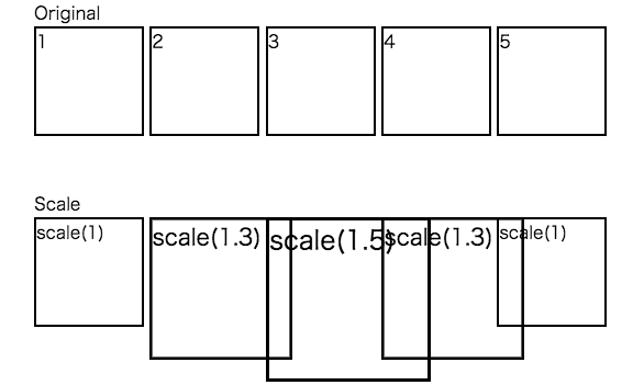 transform: scale()で要素が重なってしまったときのmarginのとり方 | Black Everyday Company