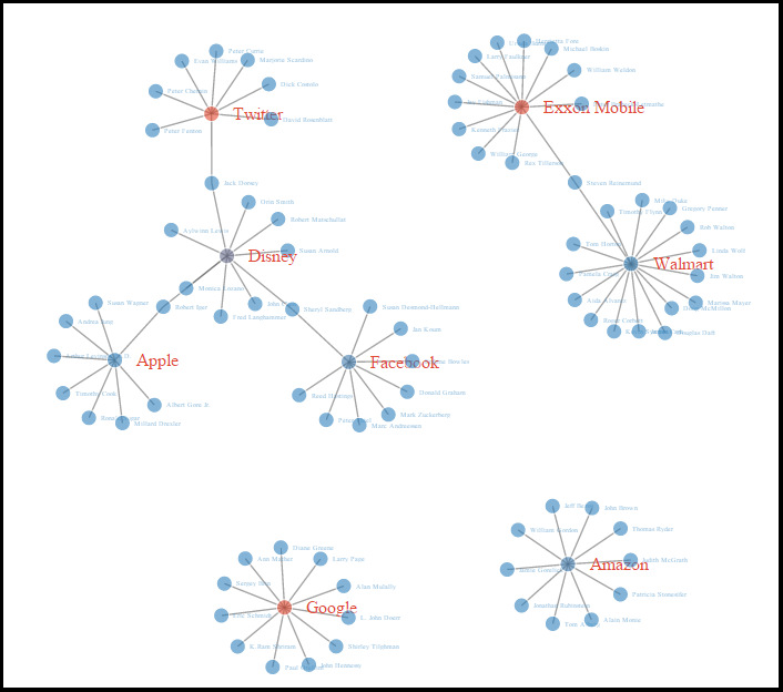 Interactive Simple Networks | R-bloggers