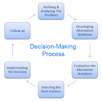 Management for All: MODELS OF DECISION MAKING