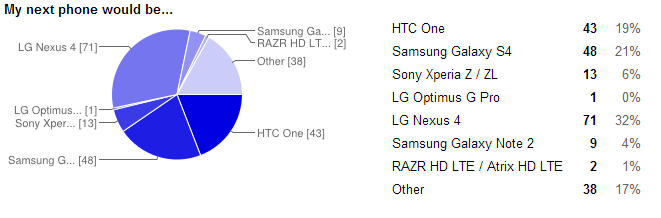 Your Next Phone Is... [Poll results]