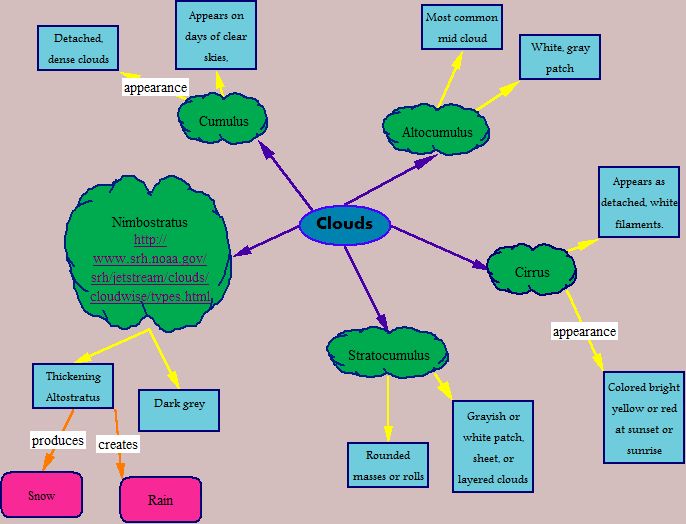 IT 365 Reflections: Cloud Concept Map