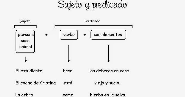 Cositas de AL y PT: Sujeto y predicado LSE