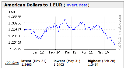 To Europe With Kids: Euro Nosedive