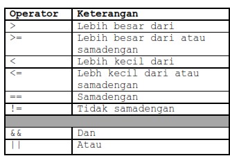 Penggunaan Operator Dalam Bahasa Pemrograman C | Simpanlah Ilmu dengan ...