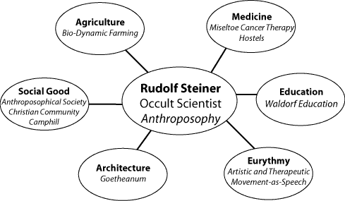 Παιδαγωγική "Waldorf - Steiner": Ανθρωποσοφία
