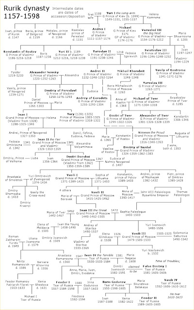 The History Notes: Genealogy