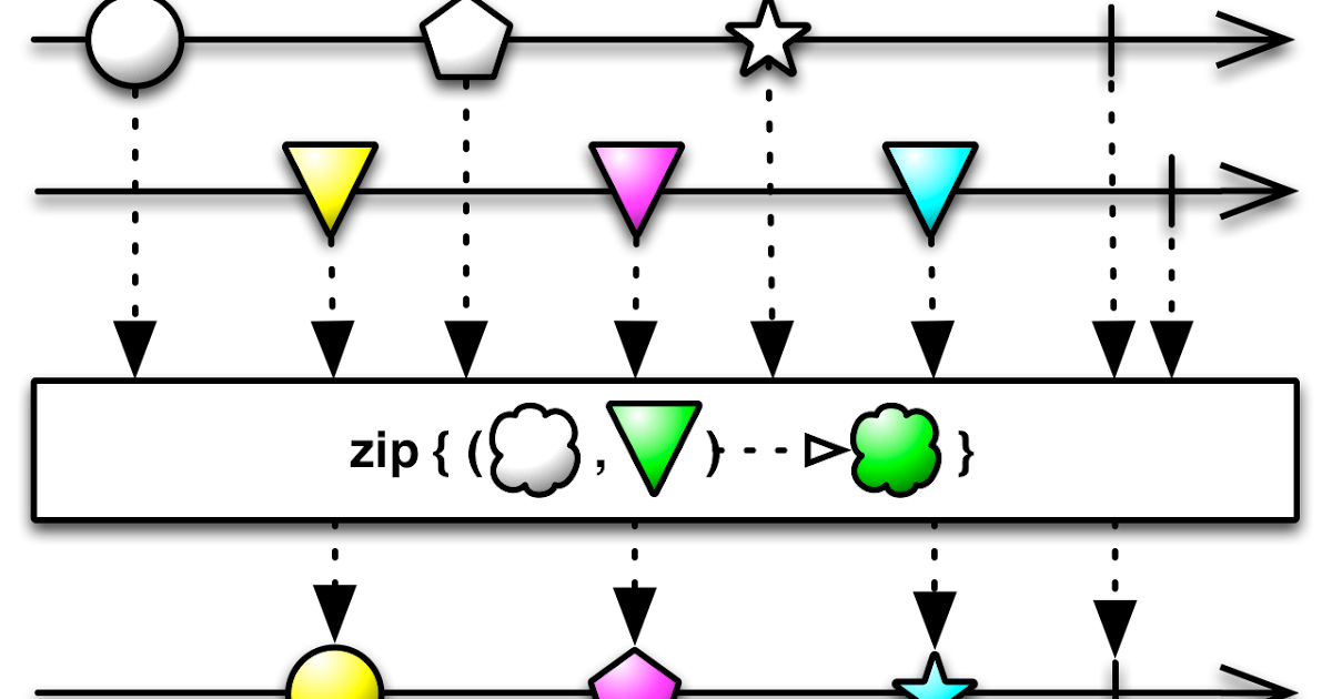 Combining the emissions of multiple Observables together using RxJava Zip operator in a Spring ...