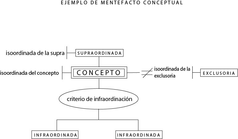 ORGANIZADORES GRÁFICOS: mentefacto conceptual