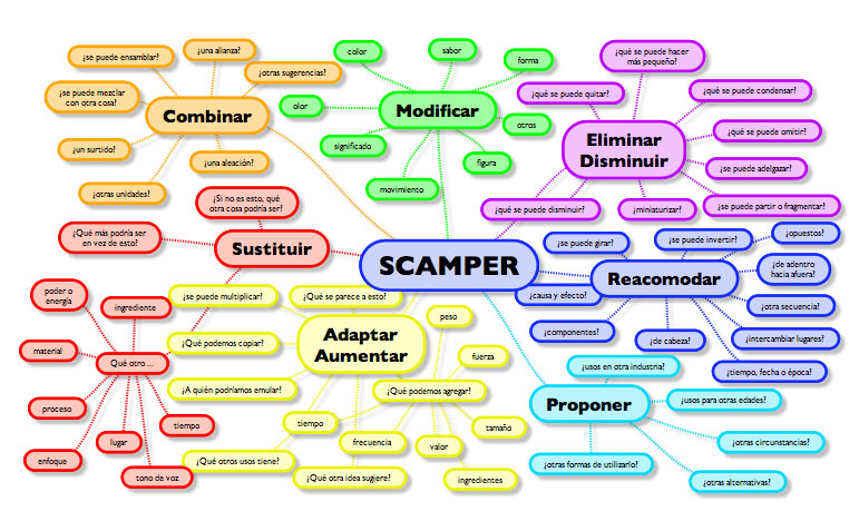 SCAMPER