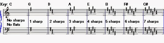 Belajar Memakai Key Signatures