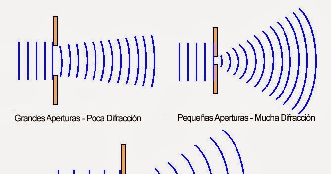 La Difracción: La difracción