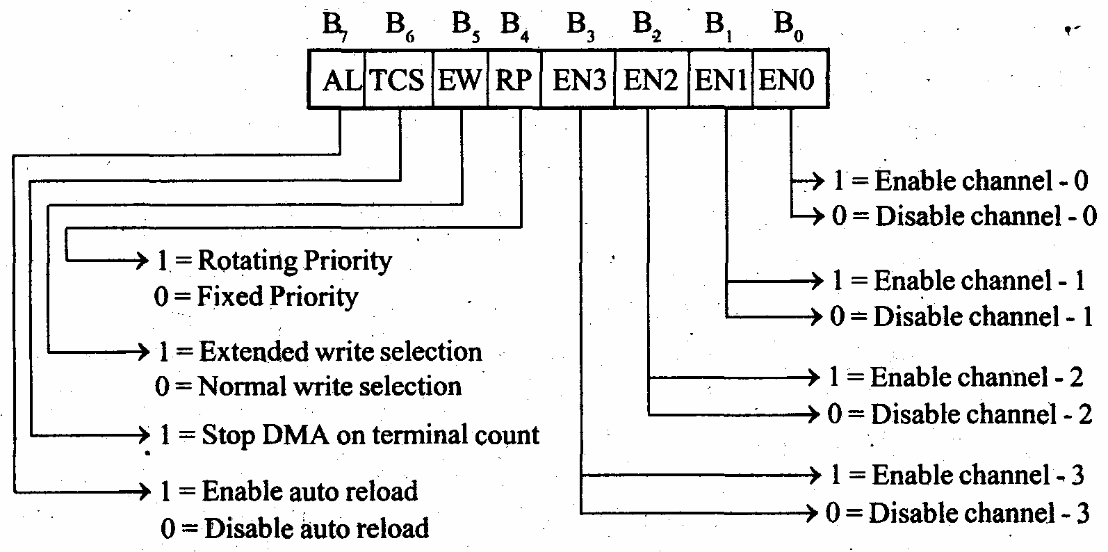 A "MEDIA TO GET" ALL DATAS IN ELECTRICAL SCIENCE...!!: PROGRAMMABLE DMA ...