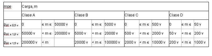 Células de Carga: Errores Máximos Permitidos en Células de Carga (I)