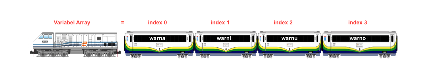 Tipe Data Array (pengertian, cara penulisan dan contoh)