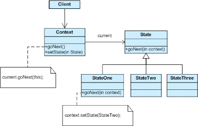 Programación SOLIDa: Patrones de diseño de comportamiento: State
