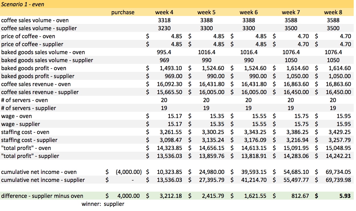 BizCafe Simulation Guide and Tips: The BizCafe baked goods decision