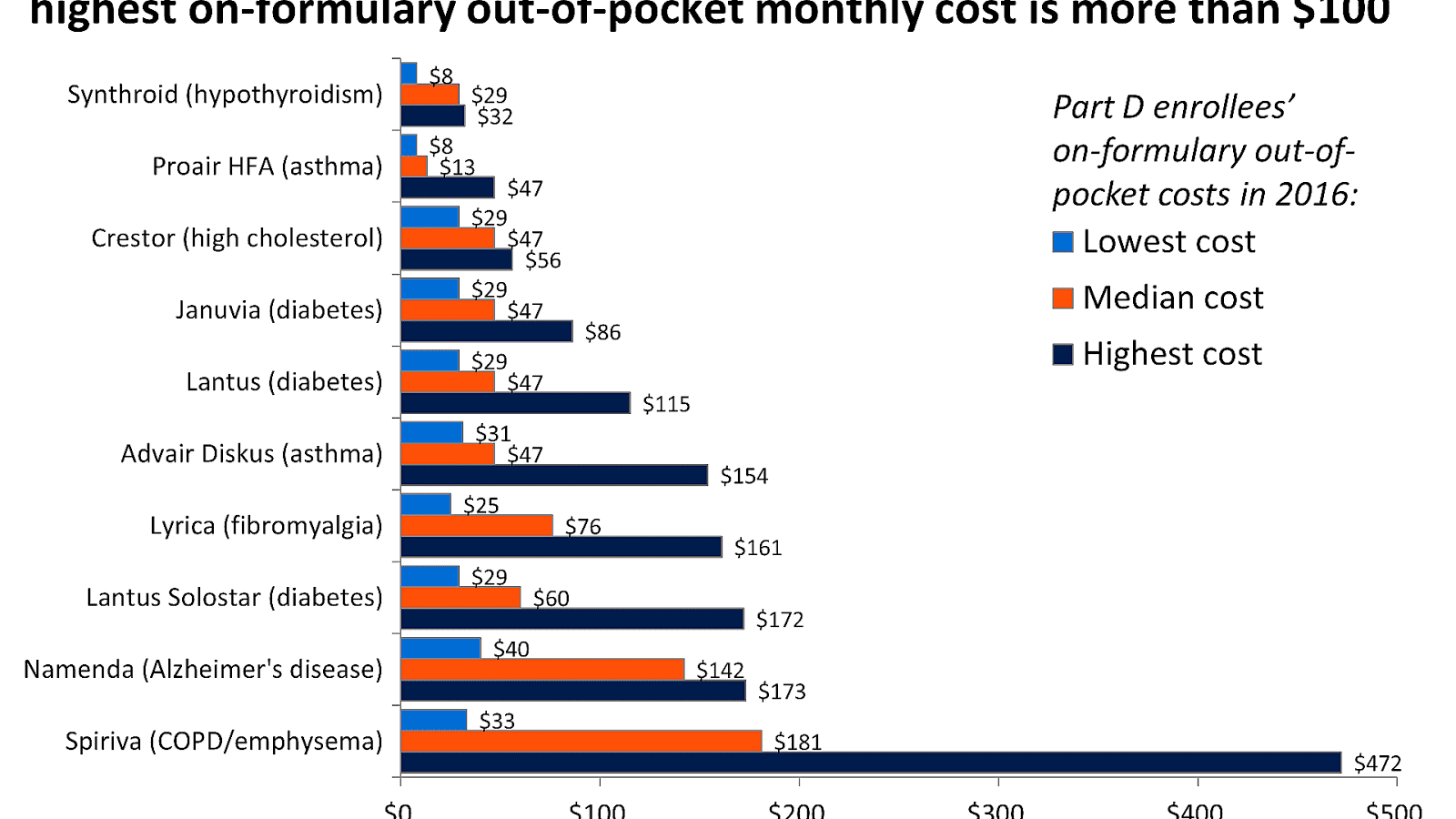 Brand And Generic Drug List - Brand Choices