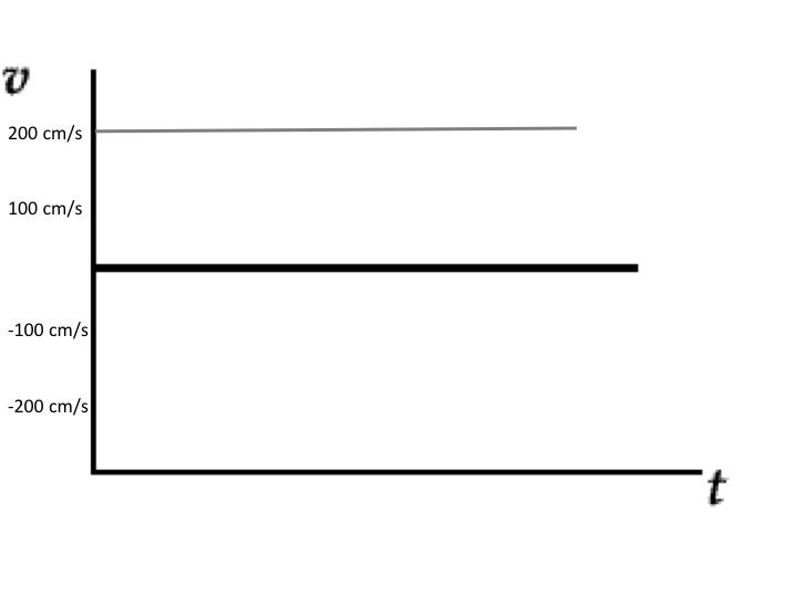 Physics: Unit 3 Summary: Constant Acceleration Particle Model