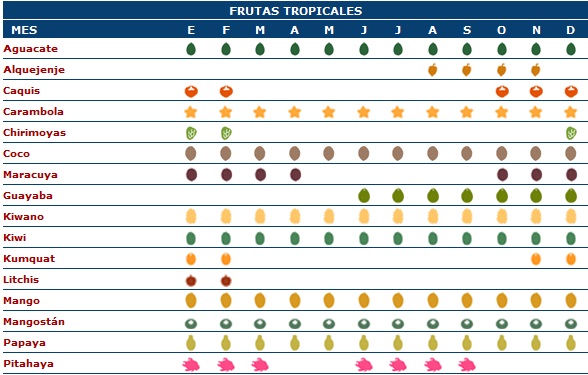 NutriDietas: CALENDARIO DE TEMPORADA DE LAS FRUTAS EN ESPAÑA
