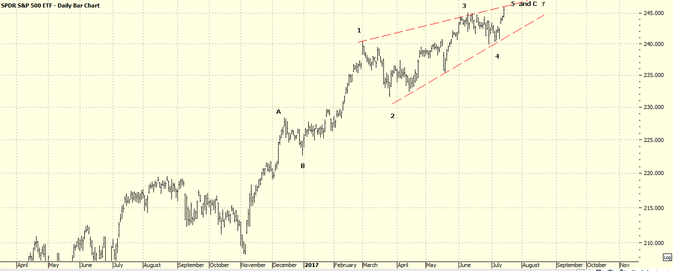 chartramblings: SPY ending diagonal pattern complete