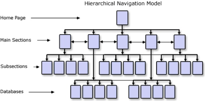 Design Context: Responsive // App Navigation Flow Chart