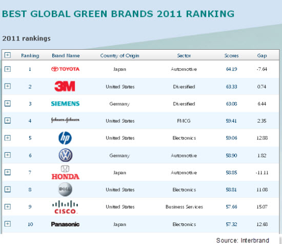 Lean Reflections: Toyota Tops Global Green Brands Ranking