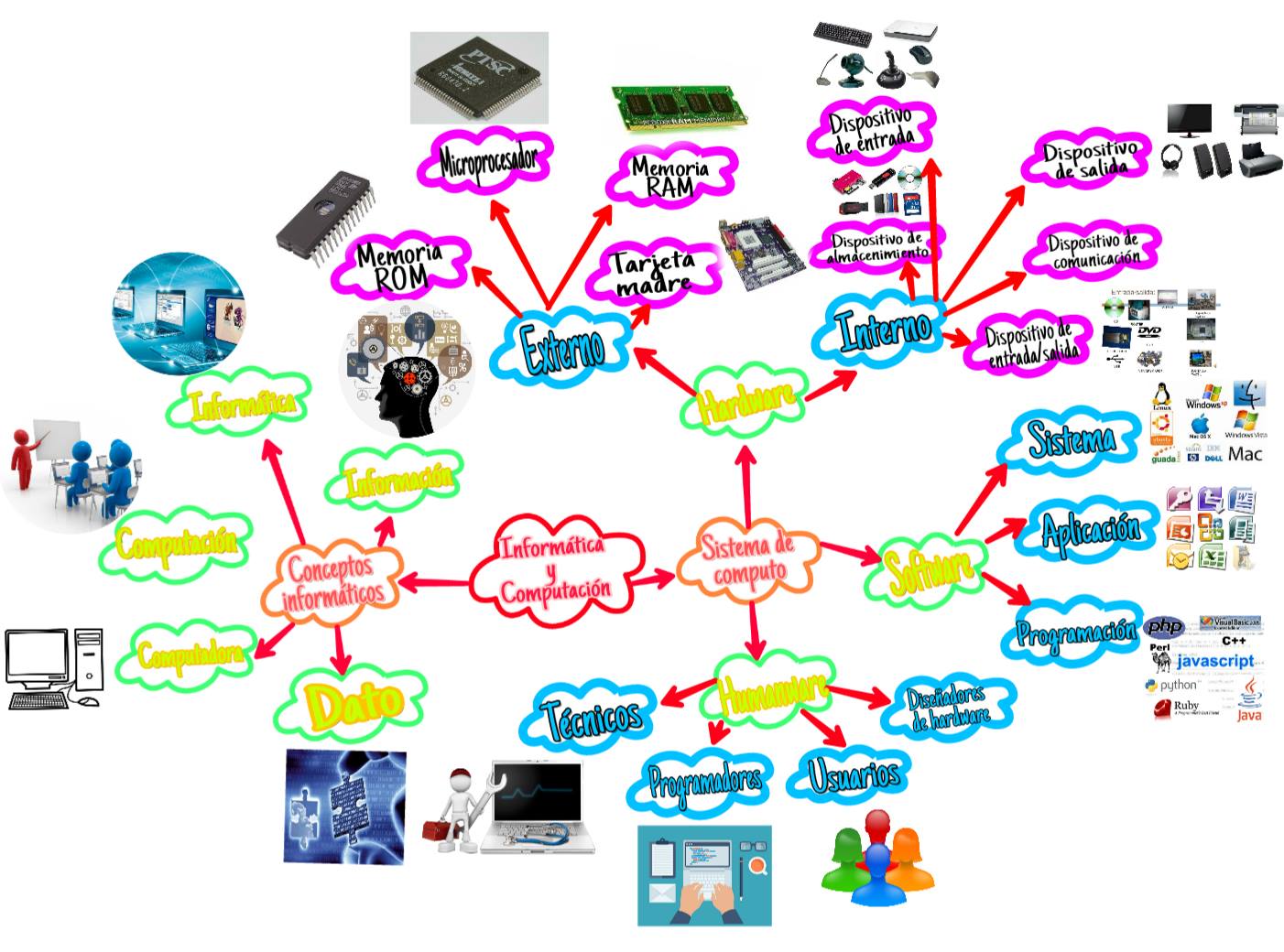 Mapa Mental De La Informatica Tienes Que Saber Esto Images